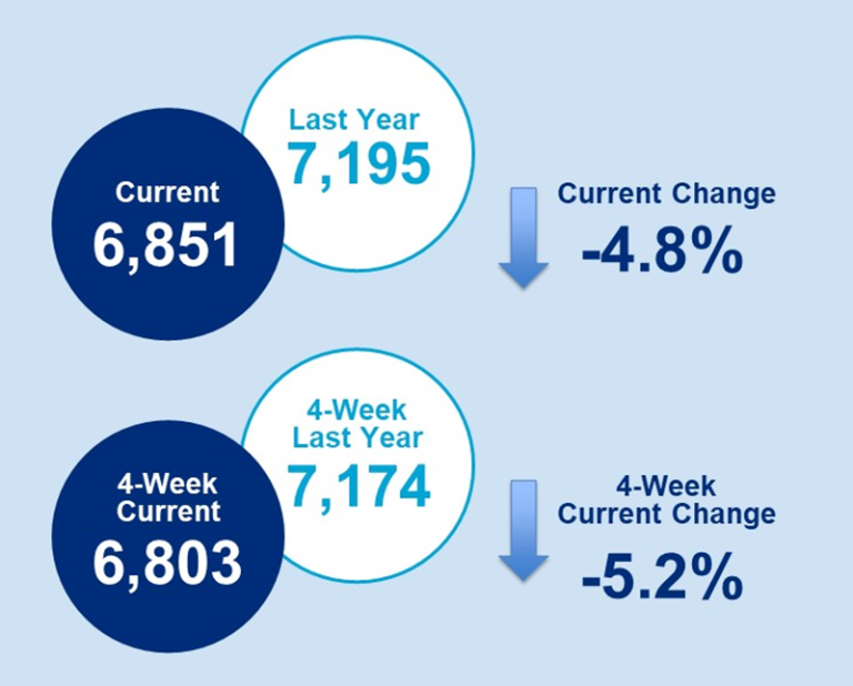 U.S. Retail Demand for Oil- Weekly Report - Gas Price Tomorrow